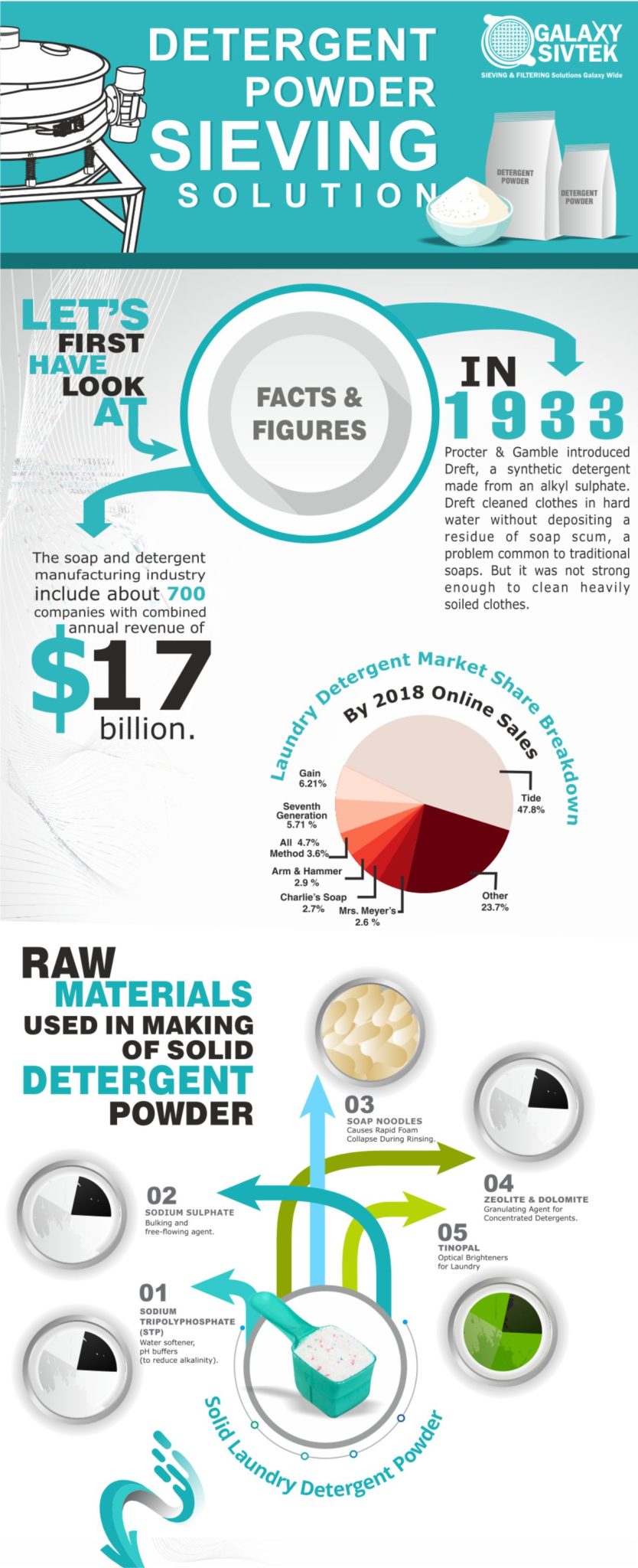 Detergent Powder Sieving Solution - Galaxy Sivtek