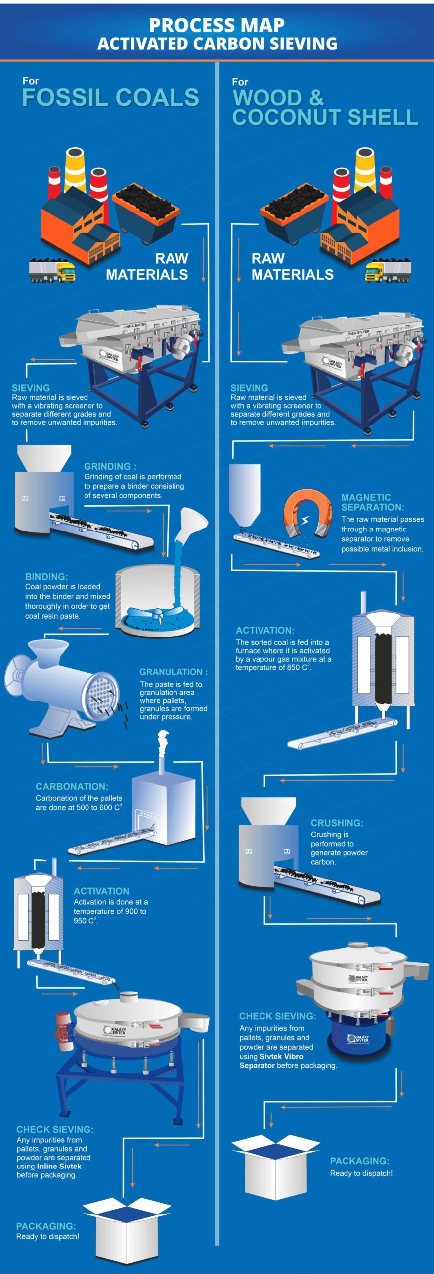 Sieving & Filtering Solution For Activated Carbon - Galaxy Sivtek Sieving & Filtering Solution For Activated Carbon - Galaxy Sivtek