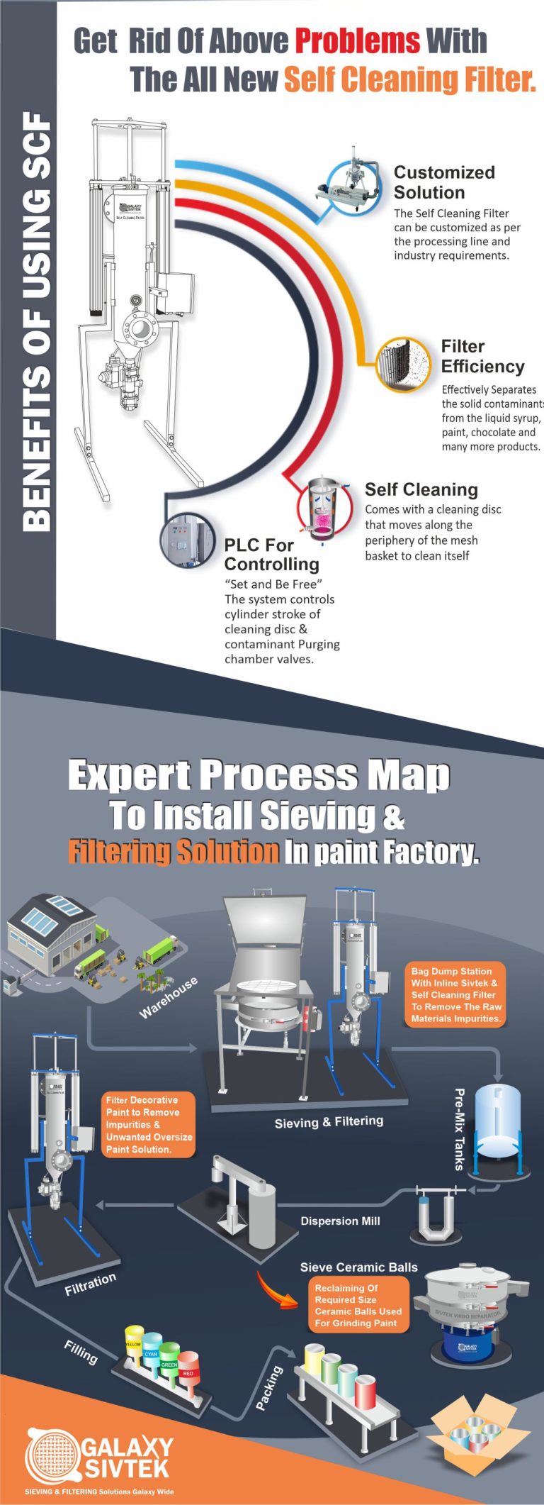Decorative Paint Filtration Process - Galaxy Sivtek