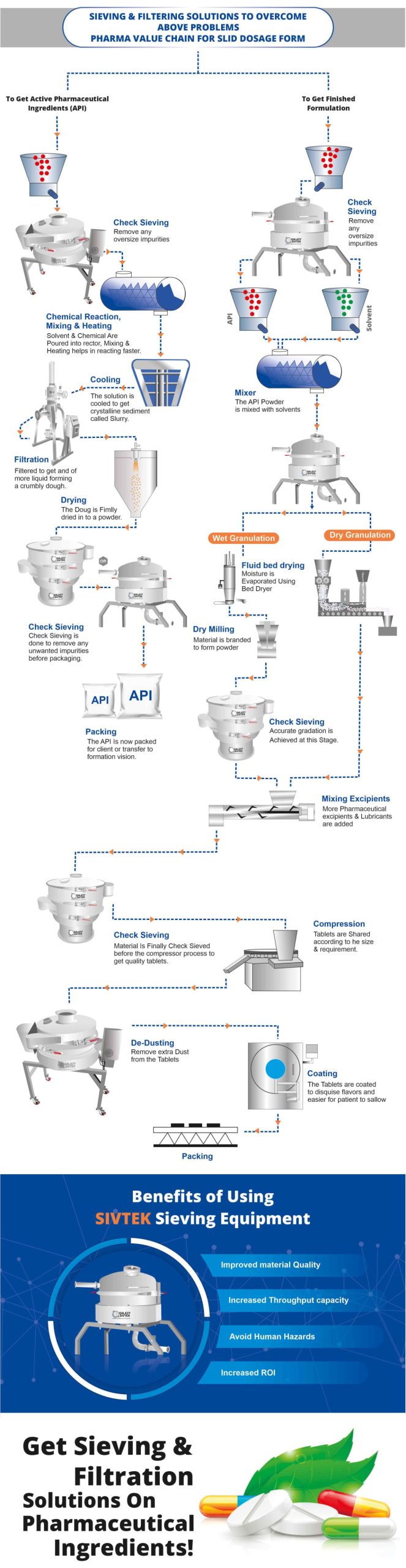 Sieving & Filtration Solutions For Pharma Industries - Galaxy Sivtek Sieving & Filtration Solutions For Pharma Industries - Galaxy Sivtek