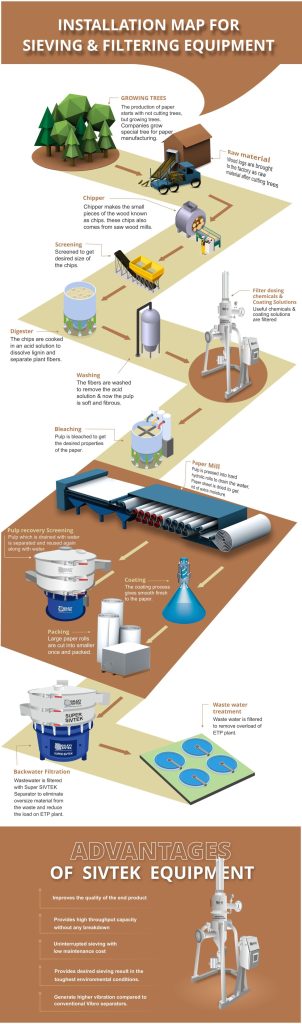 Sieving & Filtering Solutions For Paper & Pulp Industry - Galaxy Sivtek Sieving & Filtering Solutions For Paper & Pulp Industry - Galaxy Sivtek